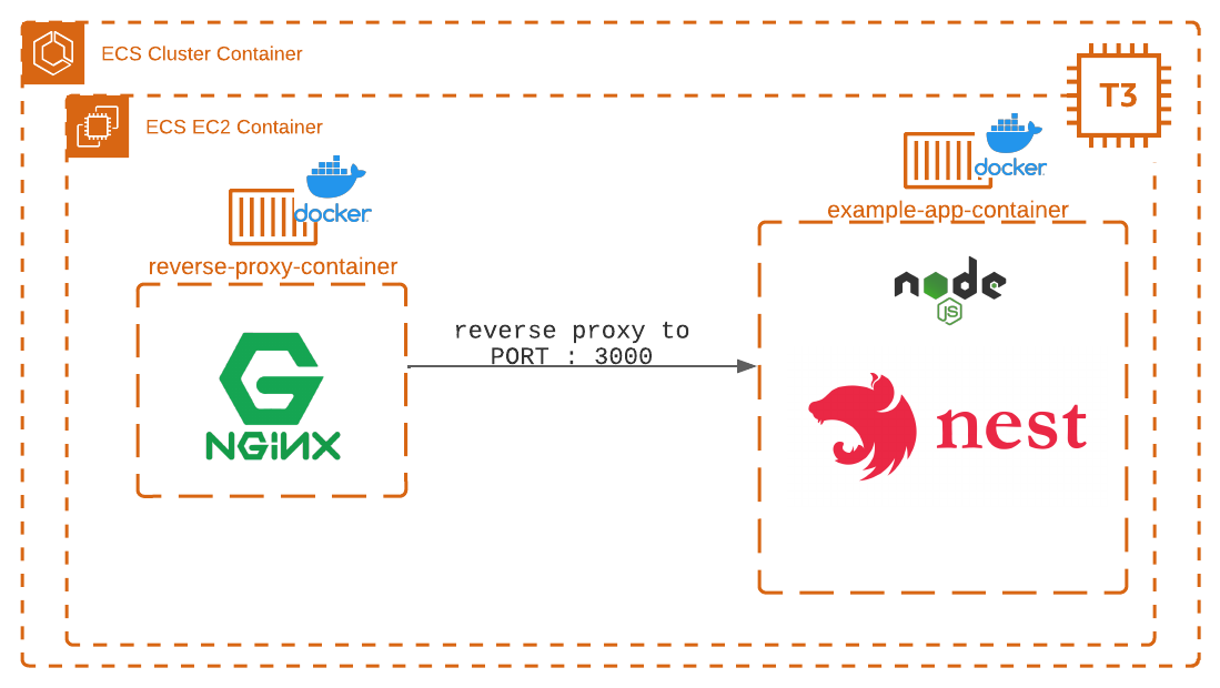 AWS ECS 개발기 1 | NOWIL’s Development & Blog